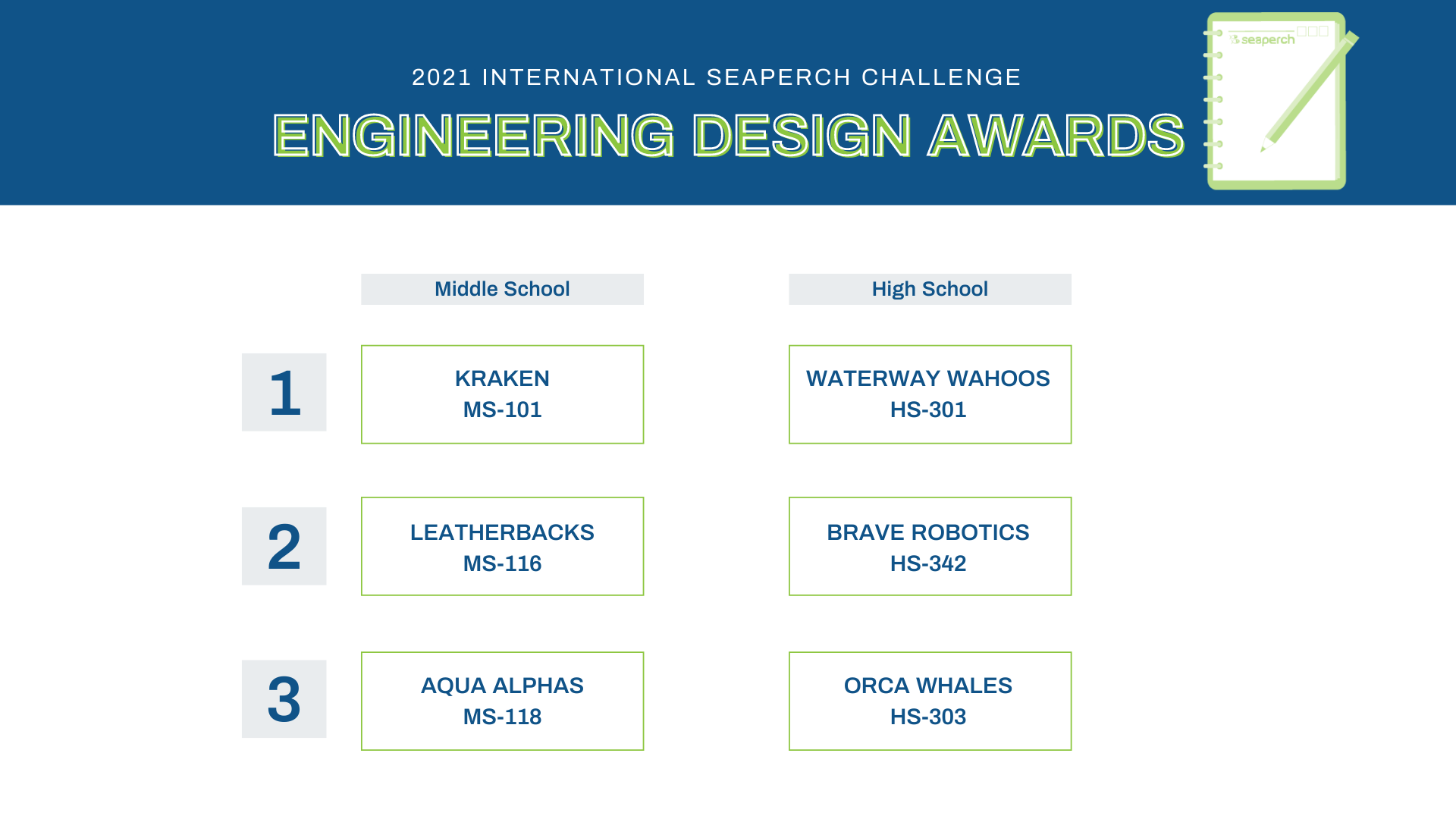 2021 International SeaPerch Challenge Final Standings - SeaPerch
